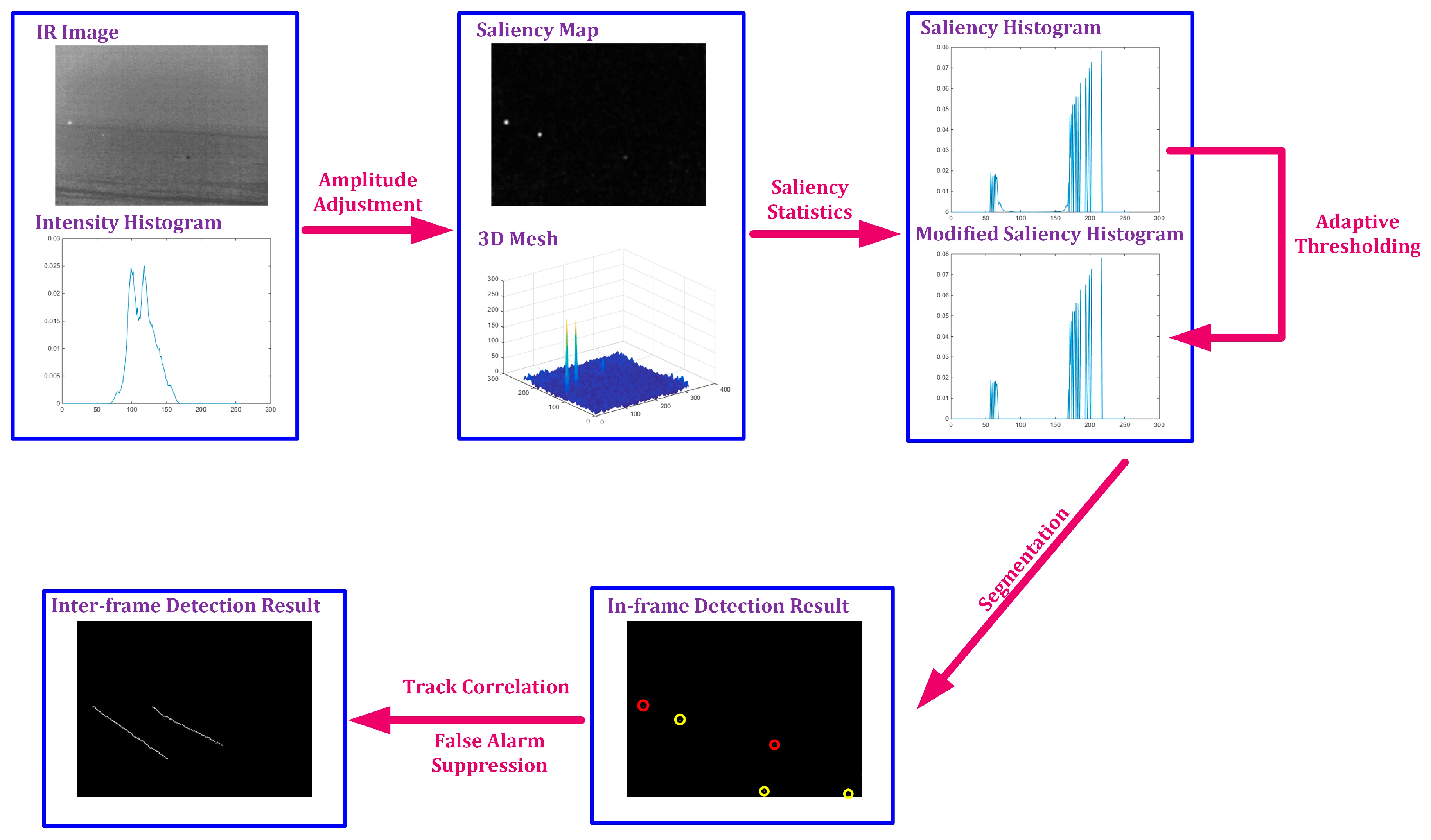 Infrared Small Moving Target Detection via Saliency Histogram and Geometrical Invariability