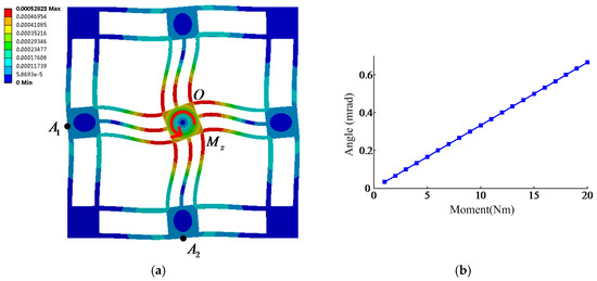 Systematic Design Method and Experimental Validation of a 2-DOF Compliant Parallel Mechanism ...