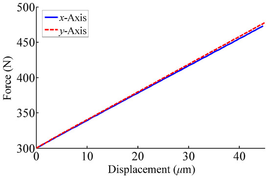 Systematic Design Method and Experimental Validation of a 2-DOF Compliant Parallel Mechanism ...