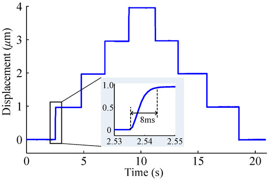 Systematic Design Method and Experimental Validation of a 2-DOF Compliant Parallel Mechanism ...
