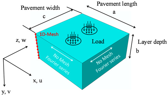 Applied Sciences | Free Full-Text | Application of Finite Layer Method in Pavement Structural ...