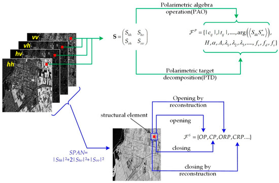 Composite Kernel Method for PolSAR Image Classification Based on Polarimetric-Spatial Information