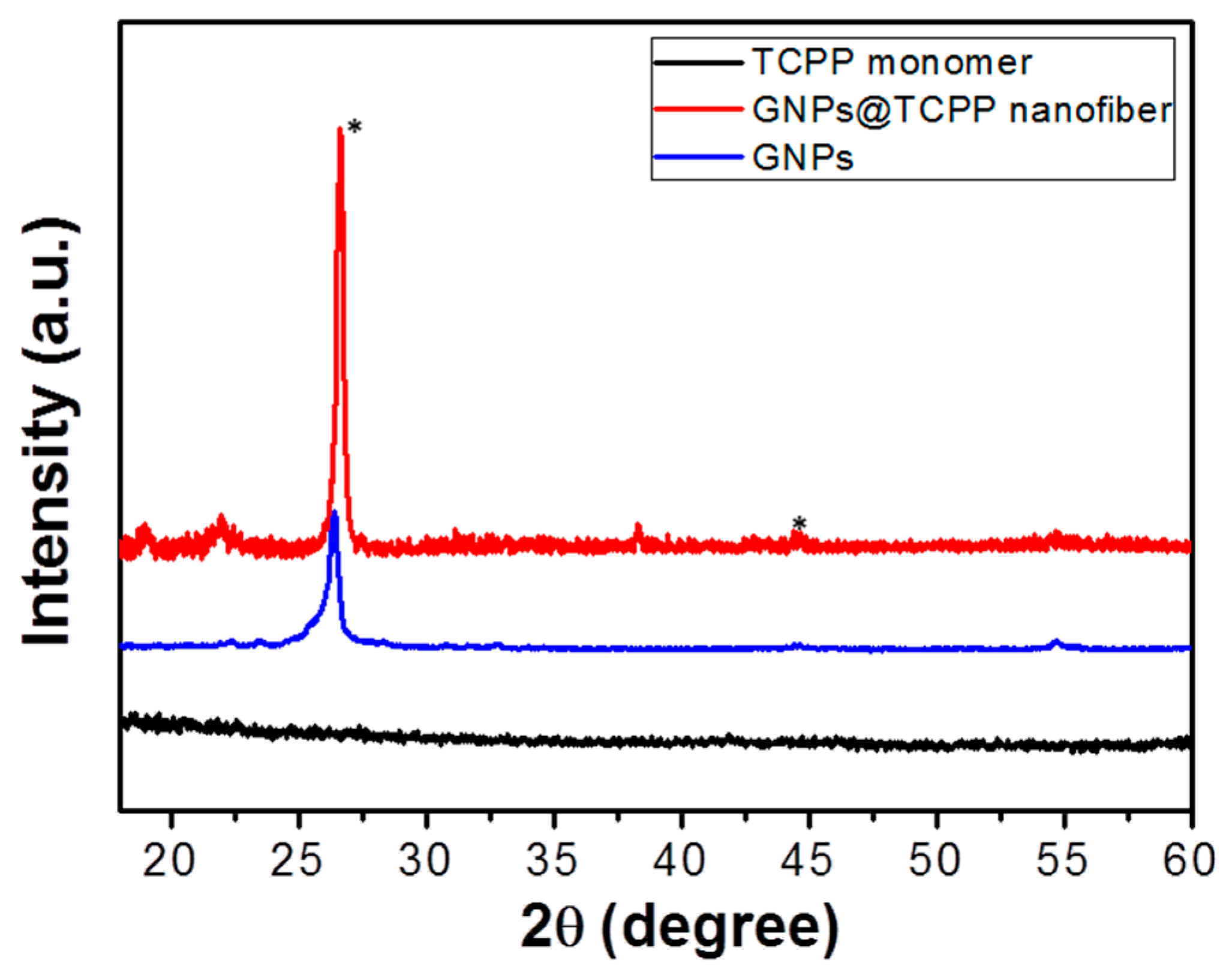 Arginine-Mediated Self-Assembly of Porphyrin on Graphene: A ...
