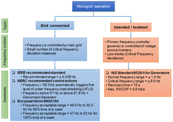 Virtual Inertia: Current Trends and Future Directions