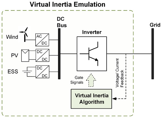 Virtual Inertia: Current Trends and Future Directions