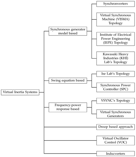 Applied Sciences | Free Full-Text | Virtual Inertia: Current Trends and ...
