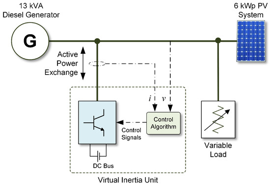 Virtual Inertia: Current Trends and Future Directions