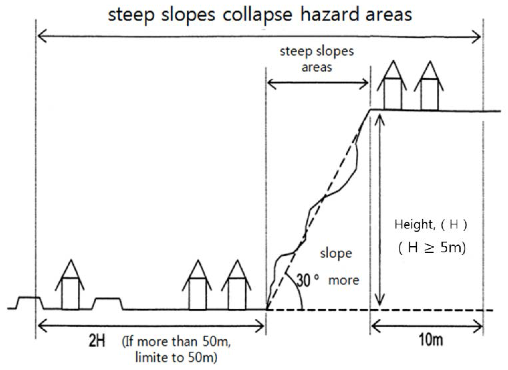 Economic Analysis for Collapse Hazard Areas