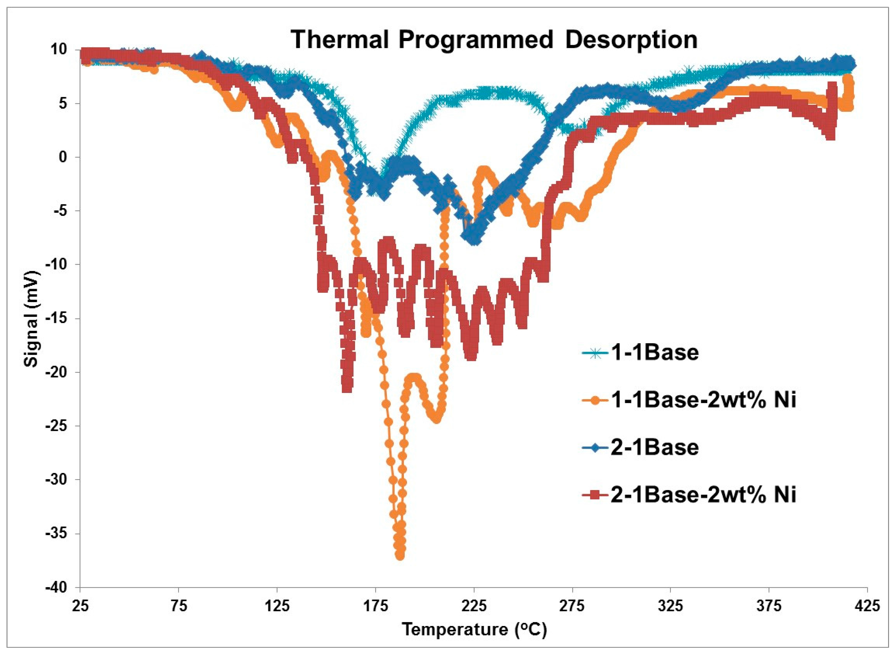 Investigation of Catalytic Effects and Compositional Variations in ...