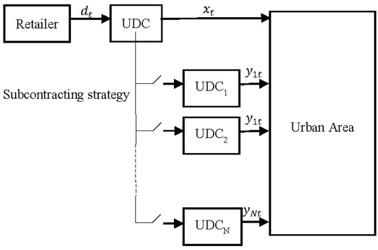 An Improved Distribution Policy with a Maintenance Aspect for an Urban ...
