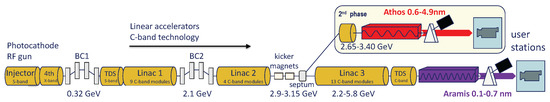 SwissFEL: The Swiss X-ray Free Electron Laser