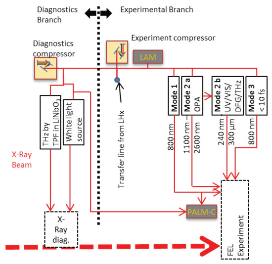 SwissFEL: The Swiss X-ray Free Electron Laser