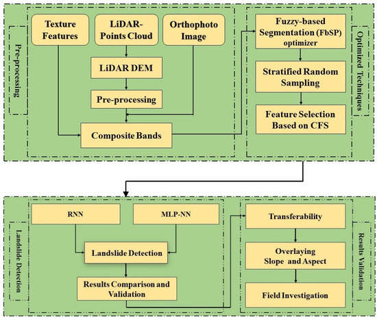 Applied Sciences | Free Full-Text | Optimized Neural Architecture for Automatic Landslide ...