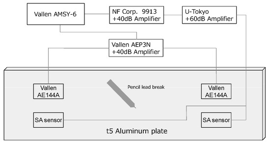 Elastic Wave Measurement Using a MEMS AE Sensor