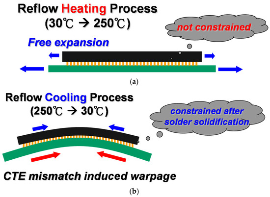 Measurements of Thermally-Induced Curvatures and Warpages of Printed ...