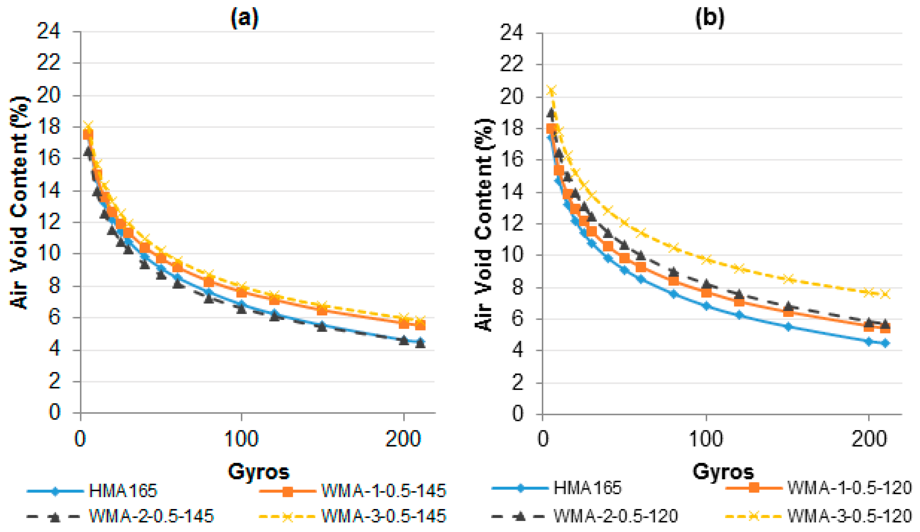Study of Surfactant Additives for the Manufacture of Warm Mix Asphalt ...