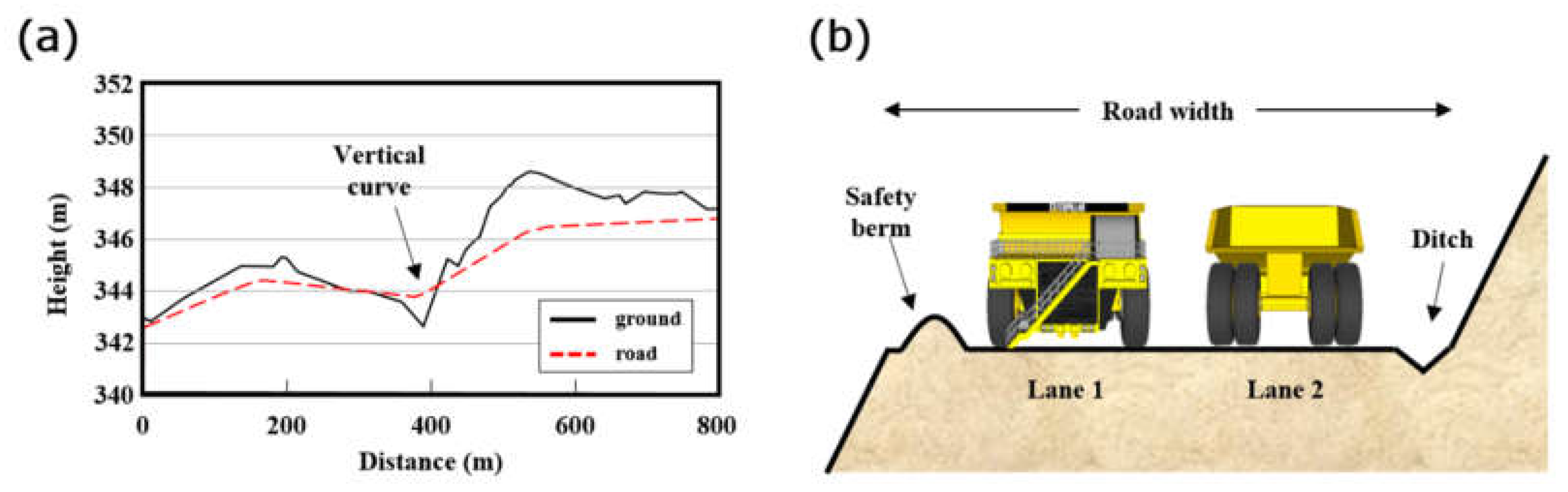 A New Method for Haul Road Design in Open-Pit Mines to Support Efficient Truck Haulage Operations