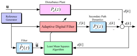 Enhanced Adaptive Filtering Algorithm Based on Sliding Mode Control for ...