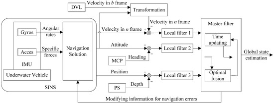 A Novel Hybrid Approach to Deal with DVL Malfunctions for Underwater ...