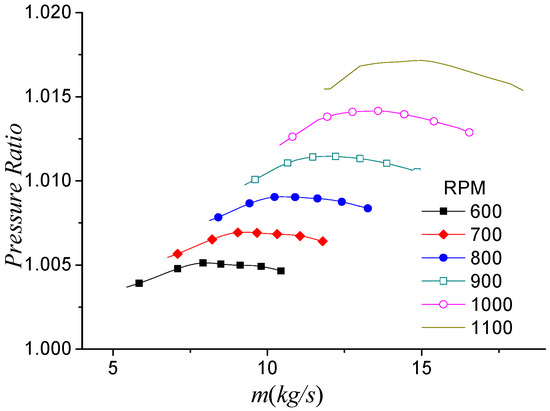 A Study on the Stall Detection of an Axial Compressor through Pressure ...