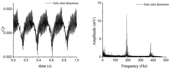 A Study on the Stall Detection of an Axial Compressor through Pressure ...