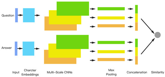 Chinese Medical Question Answer Matching Using End-to-End Character ...