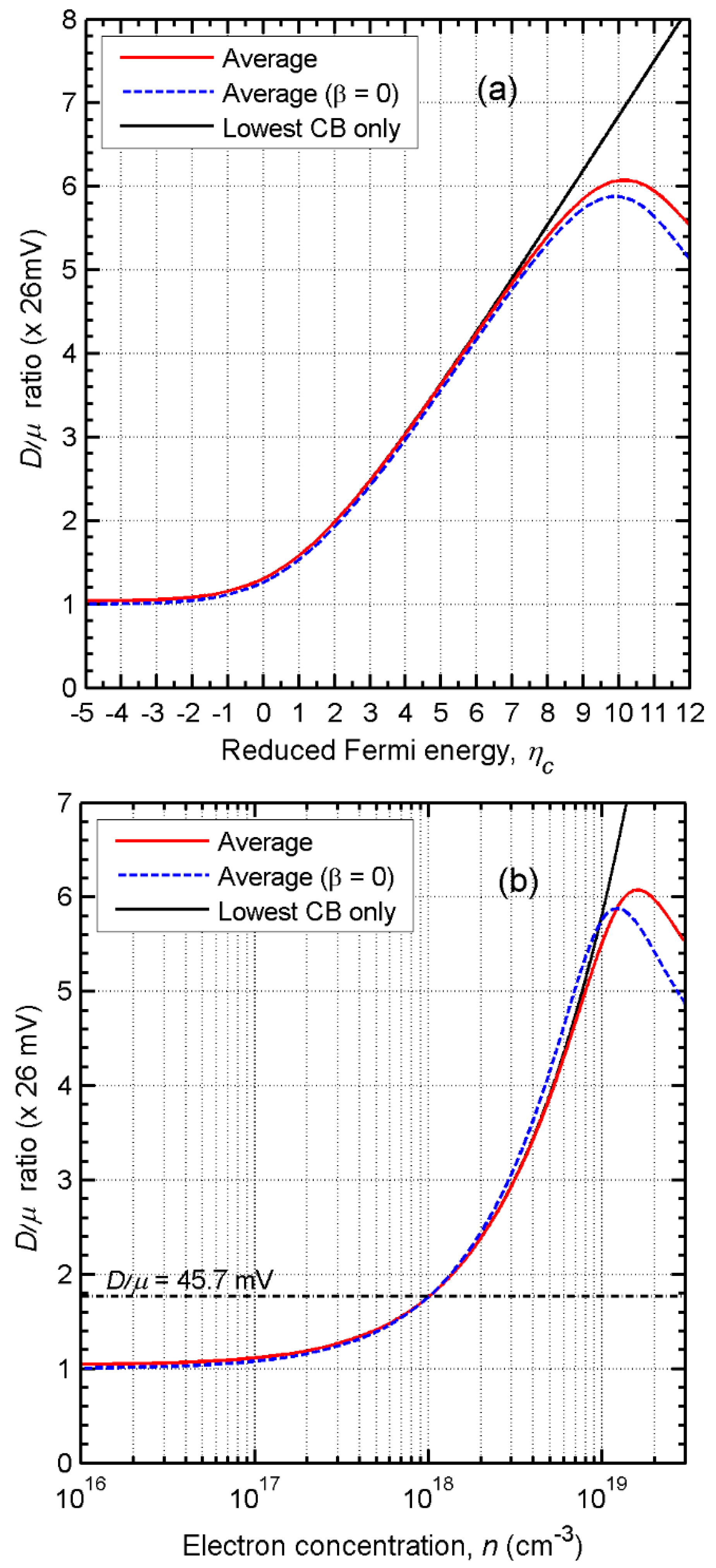 Thermal Energy Diffusion Incorporating Generalized Einstein Relation ...