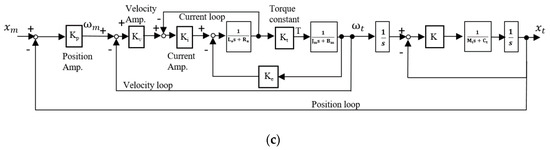 Remote Servo Tuning System for Multi-Axis CNC Machine Tools Using a Virtual Machine Tool Approach