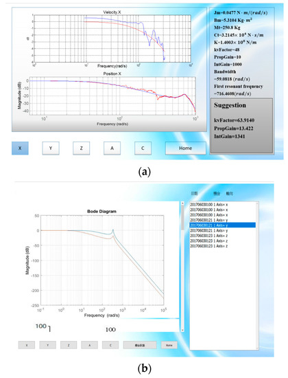 Remote Servo Tuning System for Multi-Axis CNC Machine Tools Using a Virtual Machine Tool Approach