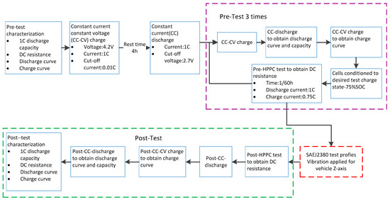 Effects of Vibration on the Electrical Performance of Lithium-Ion Cells ...