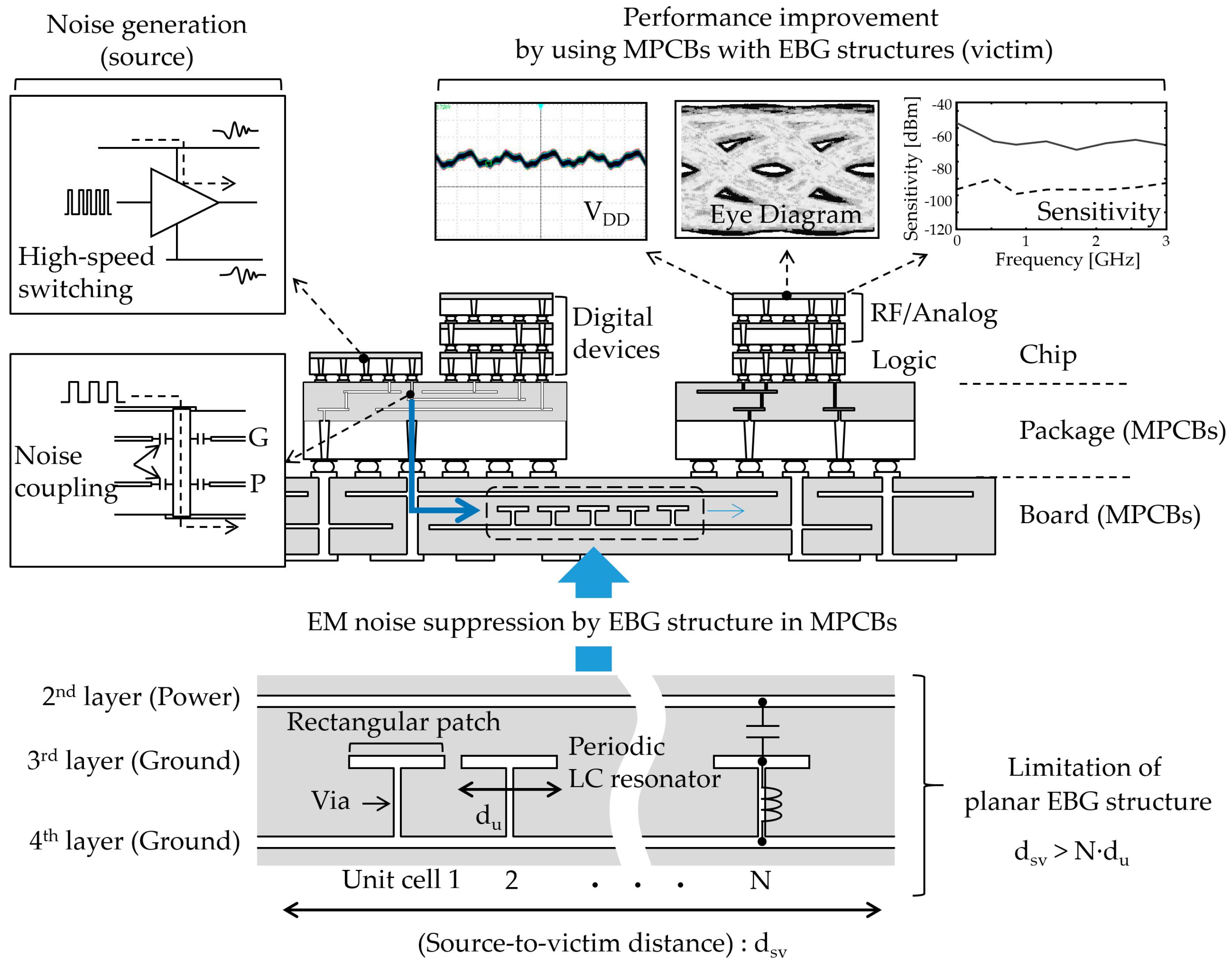 A Compact and Multi-Stack Electromagnetic Bandgap Structure for ...