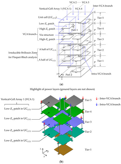 A Compact and Multi-Stack Electromagnetic Bandgap Structure for ...