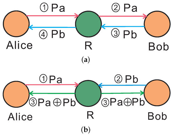 ANCR—An Adaptive Network Coding Routing Scheme for WSNs with Different-Success-Rate Links
