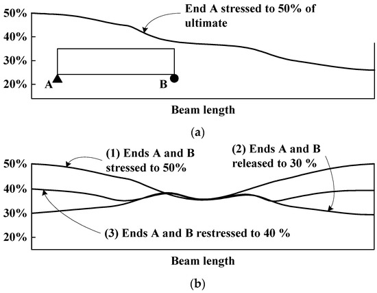 Effect of Prestress Levels and Jacking Methods on Friction Losses in Curved Prestressed Tendons