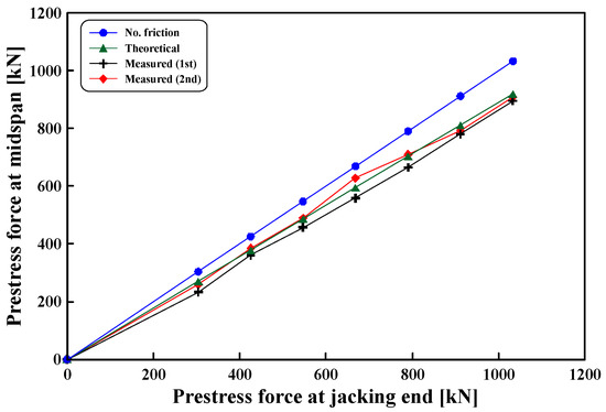 Effect of Prestress Levels and Jacking Methods on Friction Losses in Curved Prestressed Tendons