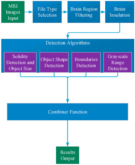 Improved Diagnostic Process of Multiple Sclerosis Using Automated Detection and Selection ...