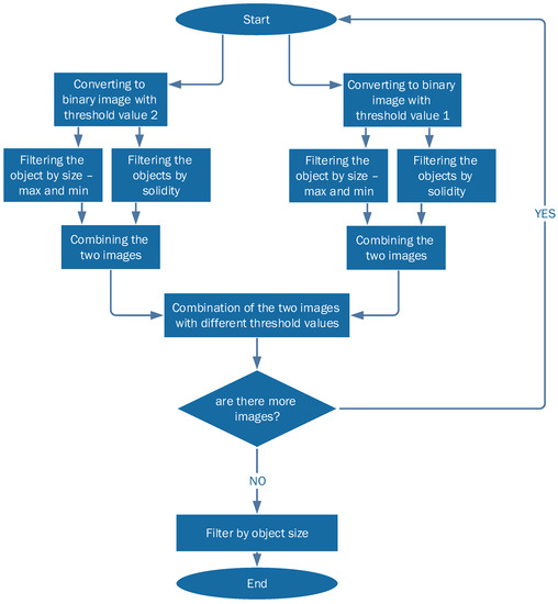 Improved Diagnostic Process of Multiple Sclerosis Using Automated Detection and Selection ...
