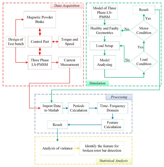 Broken Rotor Bar Detection in LS-PMSM Based on Startup Current Analysis Using Wavelet Entropy ...