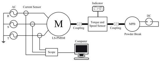Broken Rotor Bar Detection in LS-PMSM Based on Startup Current Analysis Using Wavelet Entropy ...