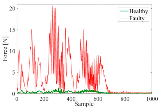 Broken Rotor Bar Detection in LS-PMSM Based on Startup Current Analysis Using Wavelet Entropy ...