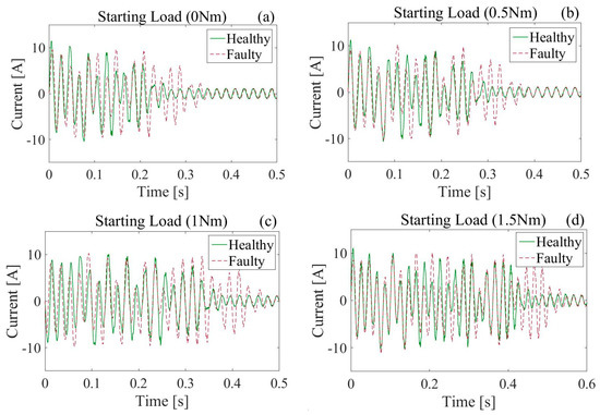 Broken Rotor Bar Detection in LS-PMSM Based on Startup Current Analysis Using Wavelet Entropy ...