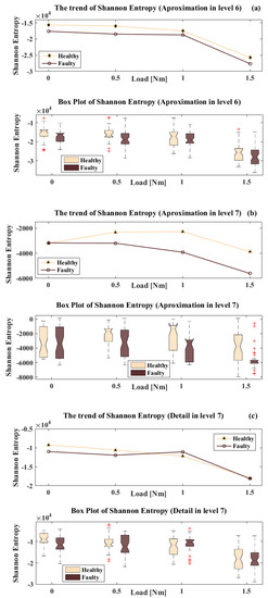 Broken Rotor Bar Detection in LS-PMSM Based on Startup Current Analysis Using Wavelet Entropy ...
