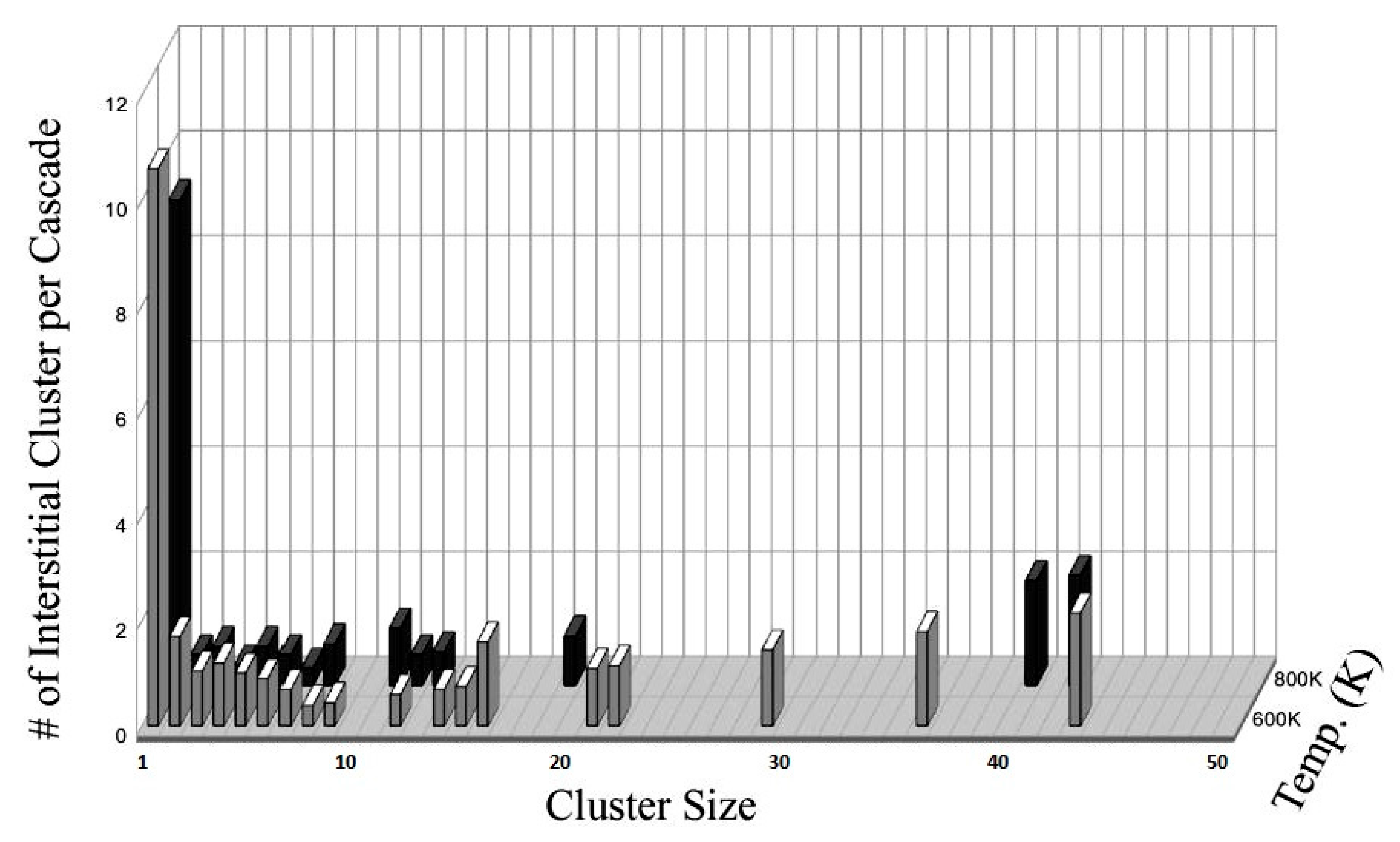 Irradiation Induced Defect Clustering in Zircaloy-2
