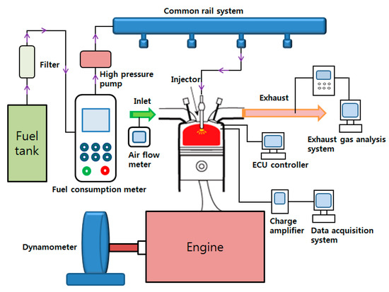 Using Canola Oil Biodiesel as an Alternative Fuel in Diesel Engines: A ...