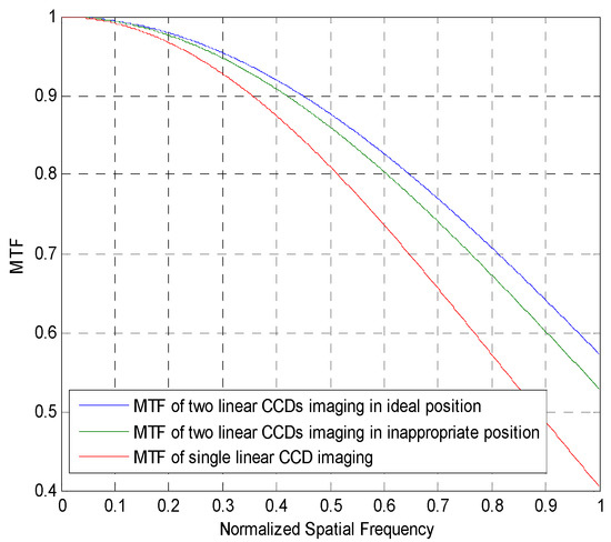 Analysis of MTF in TDI-CCD Subpixel Dynamic Super-Resolution Imaging by ...