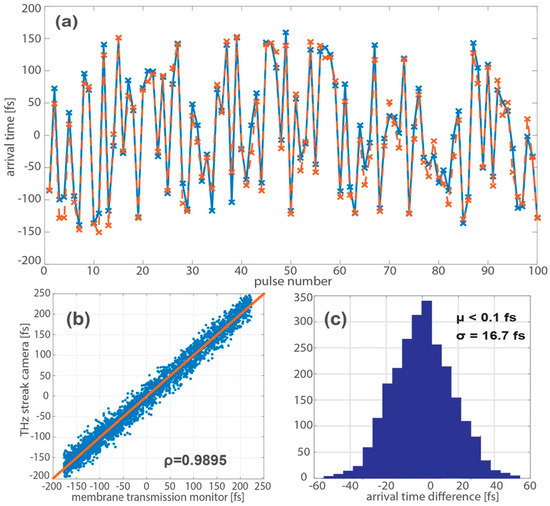 Ultrashort Free-Electron Laser X-ray Pulses