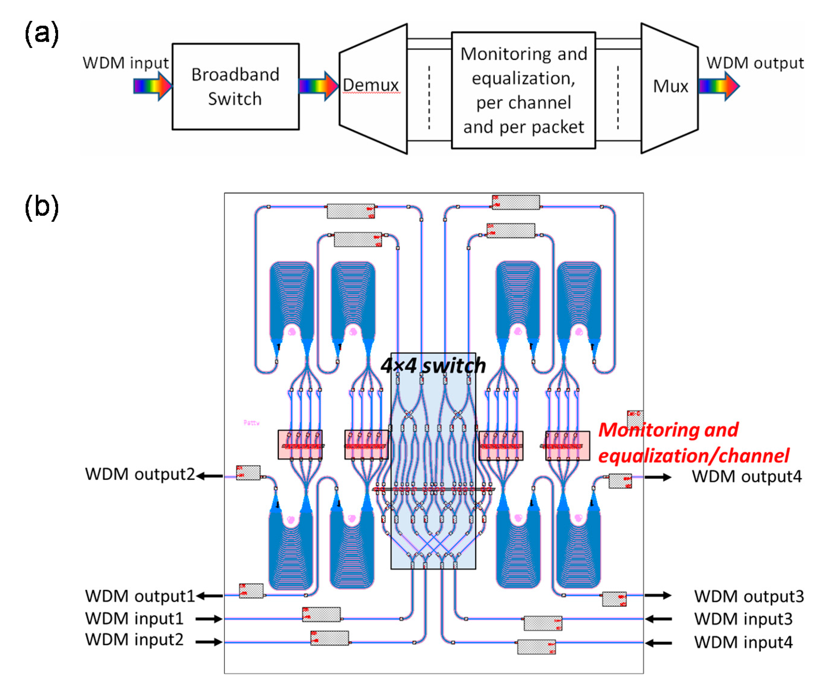 Towards Large-Scale Fast Reprogrammable SOA-Based Photonic Integrated ...