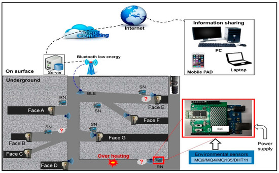 An Event Reporting and Early-Warning Safety System Based on the ...