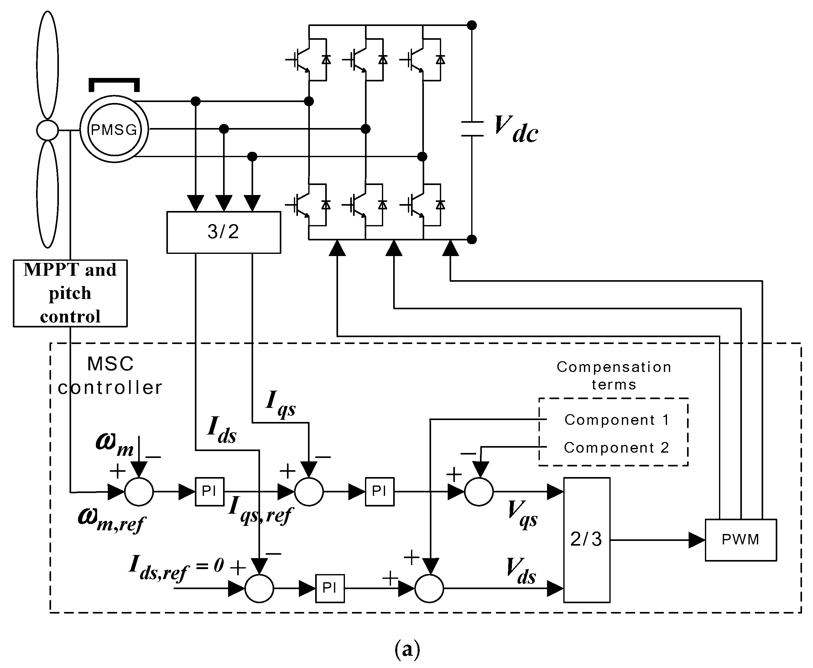 Optimal Control and Operation Strategy for Wind Turbines Contributing ...