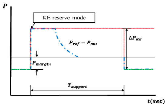 Optimal Control and Operation Strategy for Wind Turbines Contributing ...